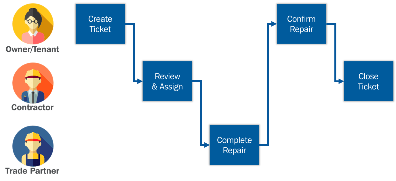 Warranty Tickets: A Trade Partner's Guide